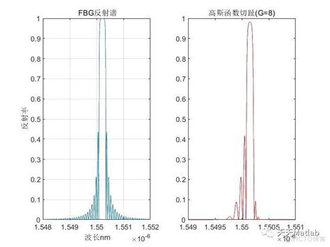 【光学】基于fbg和高斯函数切趾光栅仿真附matlab代码 csdn博客