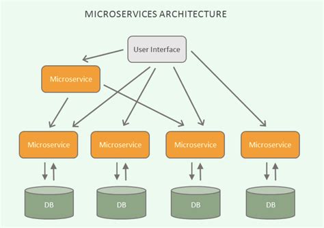 what are microservices microservices in cloud computing explained cmc global