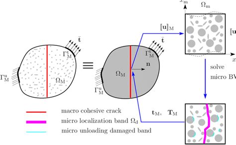 multiscale cohesive crack modelling with the crack homogenization download scientific diagram