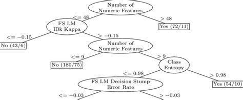 decision tree determining whether to use feature selection with a download scientific diagram