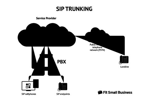 What Is Sip Trunking A Guide For Small Businesses Dialpad