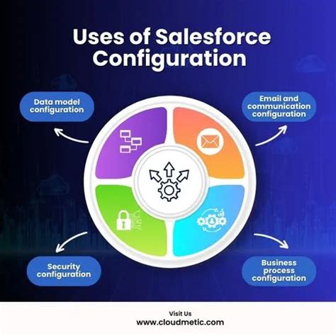 Salesforce Customization Vs Salesforce Configuration Which Is Better