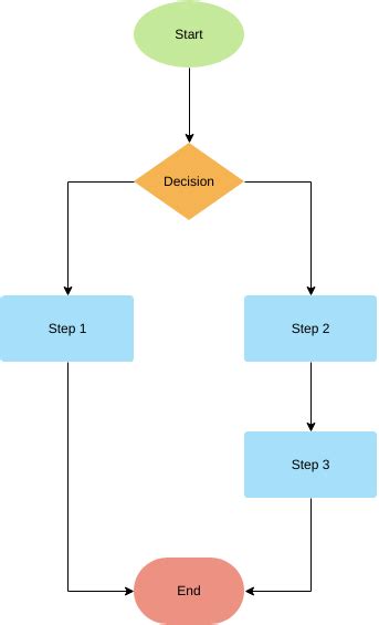 Basic Flowchart Vs Cross Functional Flowchart Examples Tools And