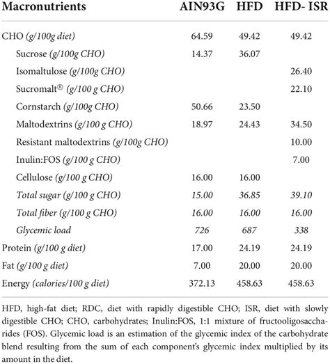 Frontiers Intake Of Slow Digesting Carbohydrates Is Related To