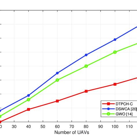 energy consumption of different clustering schemes versus the number of download scientific