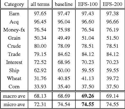 table 3 from a multi criteria decision making approachin feature selection for enhancingtext