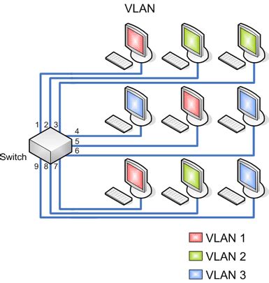 TODO SOBRE REDES CONFIGURAR VLAN EN CISCO PACKET TRACER