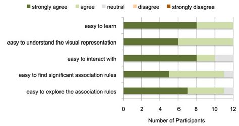 visualizing association rules using linked matrix graph and detail views