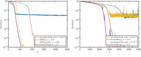 figure 1 from achieving geometric convergence for distributed optimization over time varying