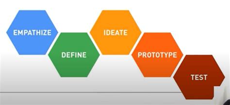 Design Thinking Process Flashcards Quizlet