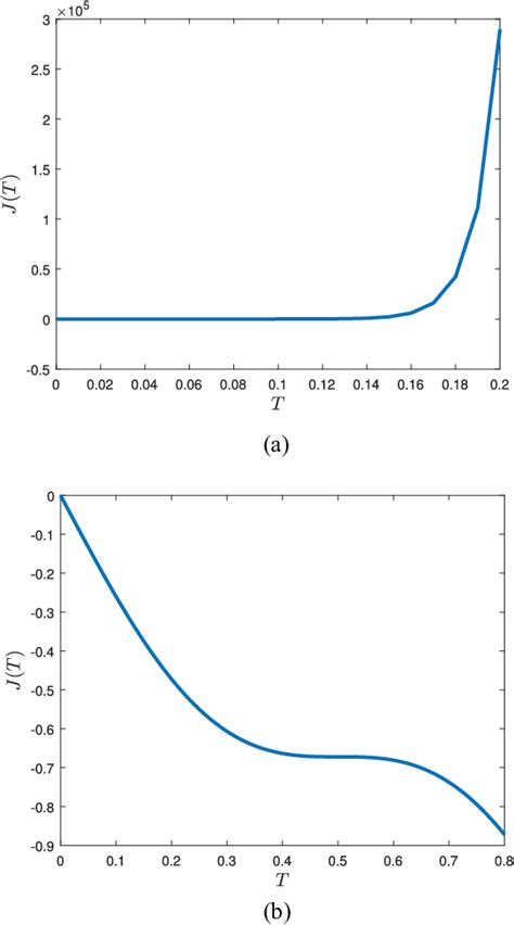 figure 10 from observer based fuzzy quantized control for a stochastic third order parabolic pde