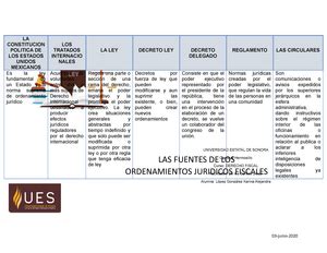 Cuadro Sinóptico de las Fuentes del Derecho Fiscal y Ordenamientos