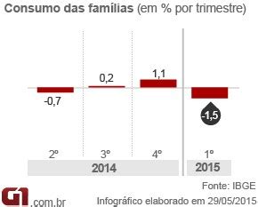 Economia Economia Brasileira Recua No Trimestre De Diz Ibge