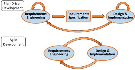 plan driven and agile re download scientific diagram