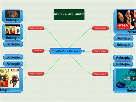 La Cultura Paracas Mind Map