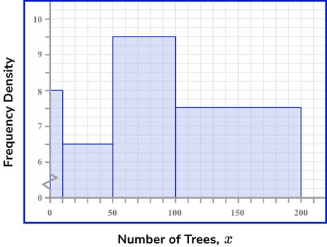 Histograms GCSE Maths Steps Examples Worksheet