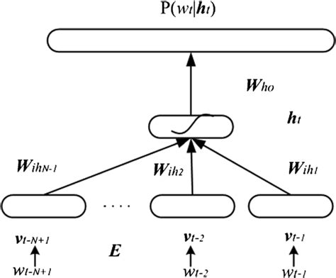 structure of feed forward neural network language model download scientific diagram
