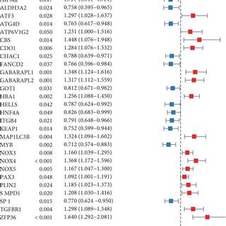 A Forest Plot Shows The Results Of The Univariate Cox Regression