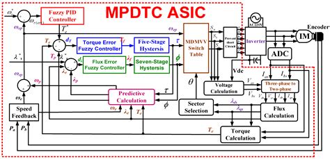 electronics free full text modified predictive direct torque control asic with multistage