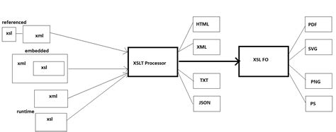 xml what s the difference between xslt and xsl fo stack overflow