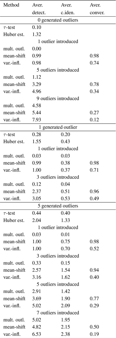 table 1 from comparison of two robust estimations by expectation maximization algorithms with
