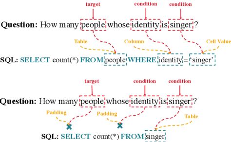 figure 1 from on the structural generalization in text to sql semantic scholar