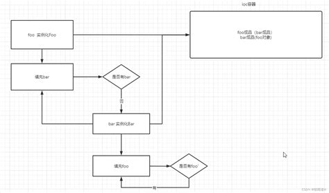 循环依赖以及解决方案 vs添加依赖项时将创建循环依赖项怎么解决 csdn博客