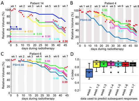 adaptive bayesian prediction of radiation response model training download scientific diagram