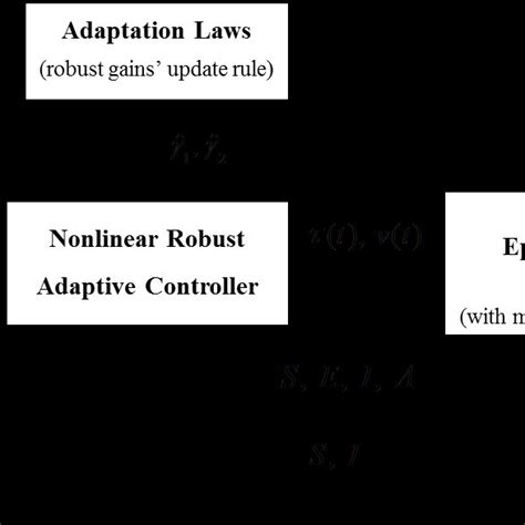 schematic diagram of nonlinear robust adaptive sliding mode control download scientific diagram