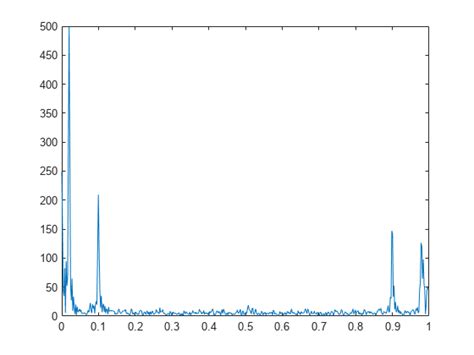 nonuniform fast fourier transform matlab nufft mathworks benelux