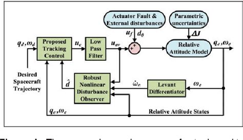 figure 1 from a fault tolerant attitude tracking control of spacecraft using an anti unwinding