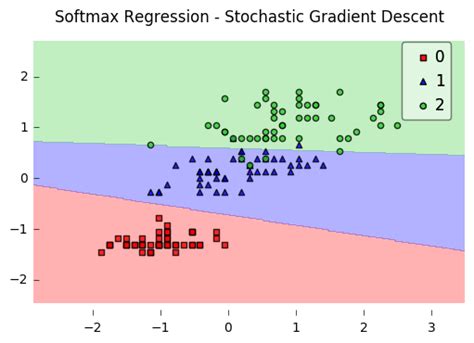 multiclass classification with softmax regression and gradient descent eduonix blog