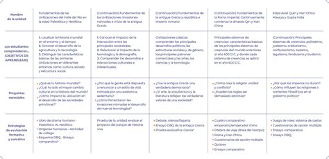 El diseño curricular Artículos Scala Learning