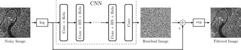 [pdf] sar image despeckling through convolutional neural networks semantic scholar