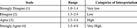 Point Likert Scales Range And Categories Of Interpretation Free