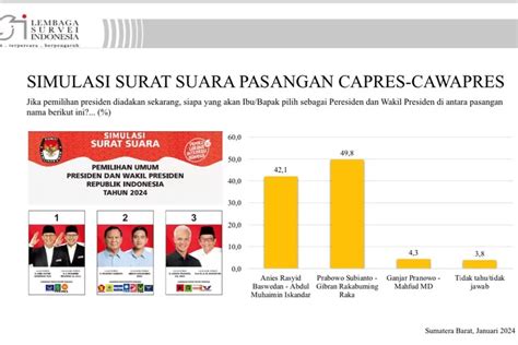 LSI Rilis Hasil Survei Elektabilitas Capres Cawapres Terbaru Di Sumbar