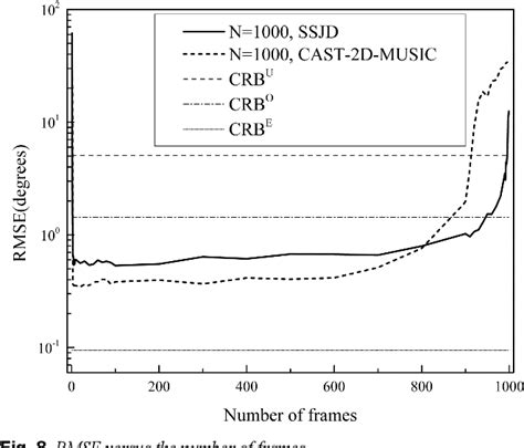 two dimensional doa estimation for l shaped array with nested subarrays without pair matching