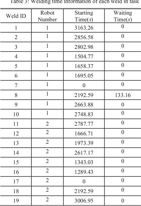 Table 3 From An Arc Welding Task Planning Method Based On Improved Non