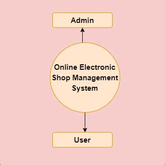 Online Electronic Shop Management System In Spring Boot And Hibernate