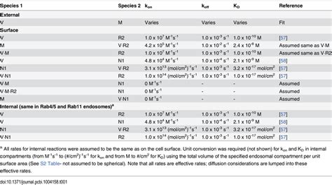 model parameters for biochemical reactions download table