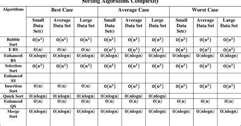 figure 1 2 from comparative analysis of five sorting algorithms on the basis of best case
