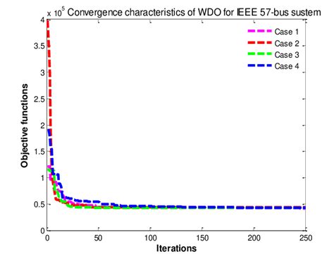 convergence algorithm for cases 1 2 3 and 4 of ieee 57 bus system download scientific diagram