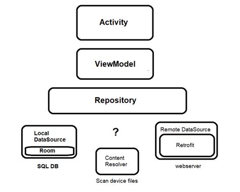 local remote datasource in android mvvm with repository pattern ~ androidbugfix