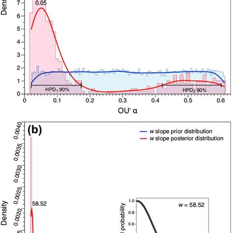 Histograms And Density Plots Of The Posterior Distribution Of A Ou S