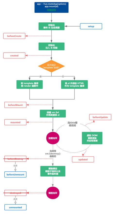前端 vue3初体验 个人文章 segmentfault 思否