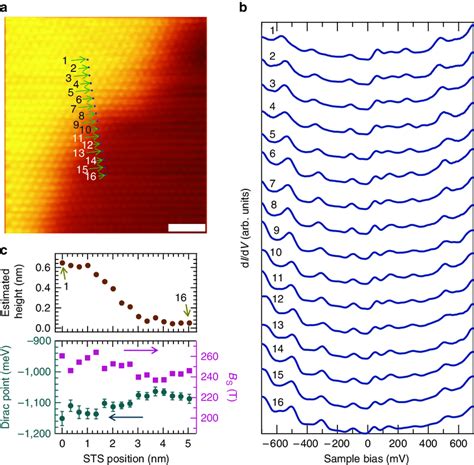 electronic structures across a boundary with derived dirac points and download scientific