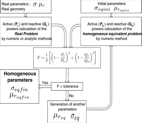 algorithm of homogeneous parameters calculation by power minimization download scientific diagram
