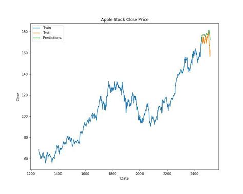 stock price prediction project using tensorflow geeksforgeeks