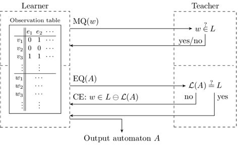 dfa active automata learning framework download scientific diagram
