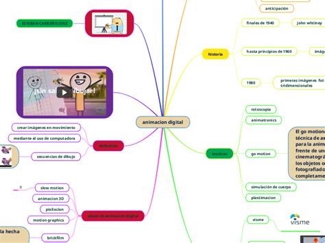 Animacion Digital Mind Map